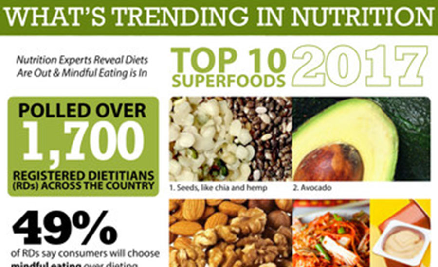 What’s Trending in Nutrition? | 2016-12-14 | Prepared Foods